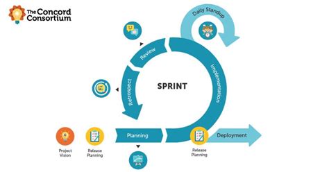 The Concord Consortium On Linkedin The Scrum Cycle The Concord Consortium On Linkedin The Scrum Cycle