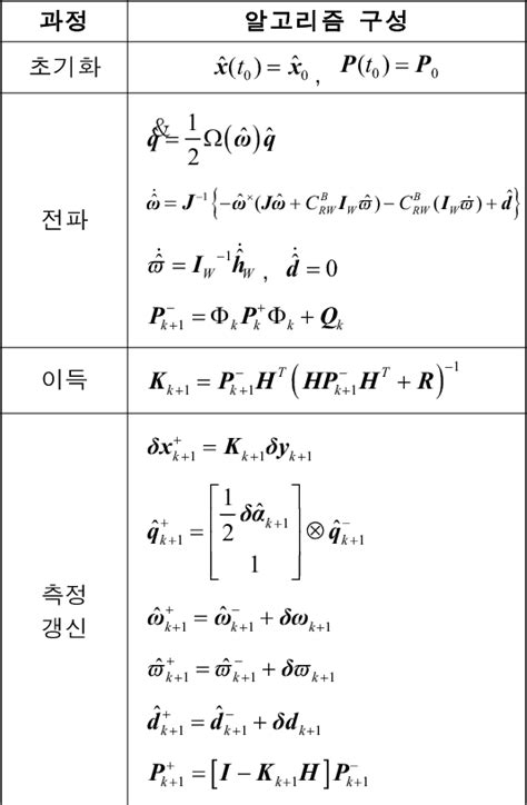 Table 1 From Attitude Determination For Gyroless Spacecraft Using Reaction Wheels Semantic Scholar