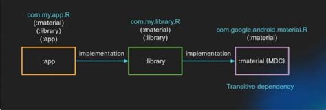 Clint Paul On Linkedin Android Androiddevelopment Kotlin