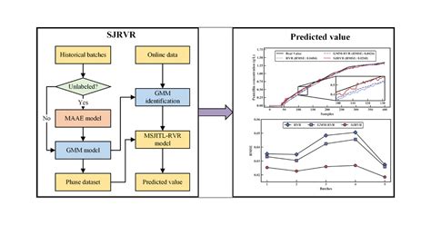 soft sensor framework based on semisupervised just in time relevance