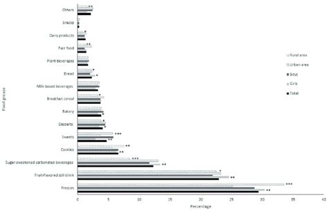 Food Sources Of Added Sugars In The Costa Rican Adolescent Diet