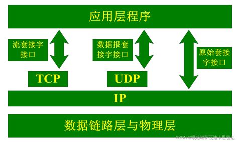网络编程基础：socket详解 Csdn博客