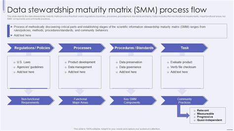 data stewardship maturity matrix smm process flow ppt model graphics