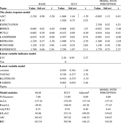 coefficient estimates and model evaluation statistics for the three