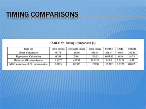 Ppt Data Clustering Modularity Optimization And Total Variation On Graphs Powerpoint