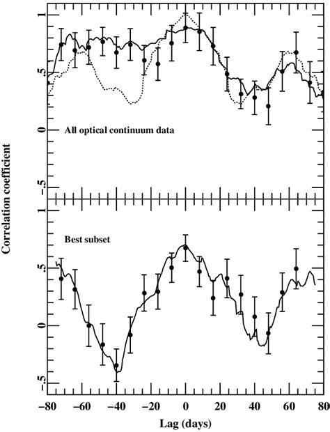 Ècross Correlation Functions Ccfs Based On The Light Curves Shown In
