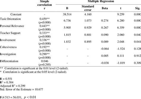 simple correlation r multiple correlation r and standardized