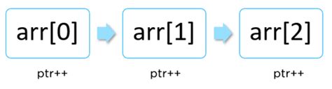 Pointers In C A One Stop Solution For Using C Pointers