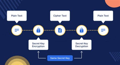decoding cryptography how encryption techniques protect your digital