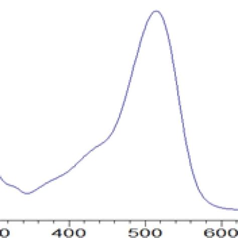 Uv Spectrogram Of Aronia Melanocarpa Anthocyanins Download Scientific Diagram
