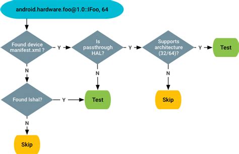 Hal 可测试性检查 Android Open Source Project