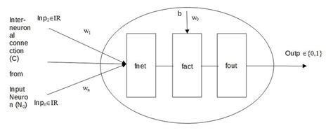 2 The Rosenblatt Model Of A Perceptron Adapted From Borgelt C Et