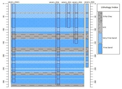 lithologic cross section of nested wells at bhabaniganj lakshmipur