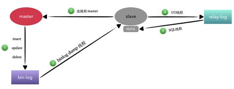 MySQL主从模式及配置 Brickert 博客园