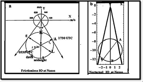 A Complex Plain Showing The Impact Of Ageostrophic Wind On The Actual