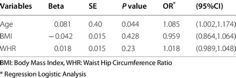 Relationship Between The Participantssexual Function And Demographic