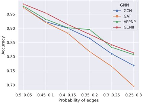 논문 리뷰 Learning Invariant Representations Of Graph Neural Networks Via