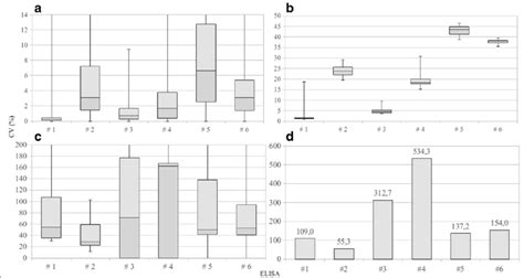 Box Plot Graphs Of Cvs Of Repeatability And Reproducibility