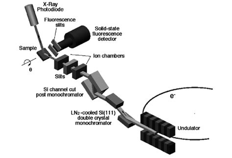 Schematic Layout Of The X Ray Source Optical Components Beam