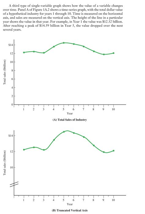 Solved A Third Type Of Single Variable Graph Shows How The