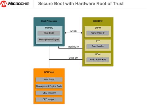 New Microchip MCU Adds Secure Boot Protection From External Flash Embedded Com