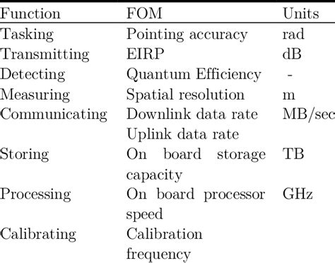 Functions And Associated Figures Of Merit For Earth Observation Spacecraft Download Scientific