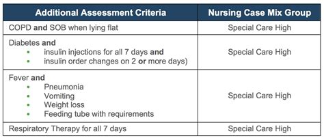 How You May Be Missing The Mark In The Nursing Cmg Under Pdpm