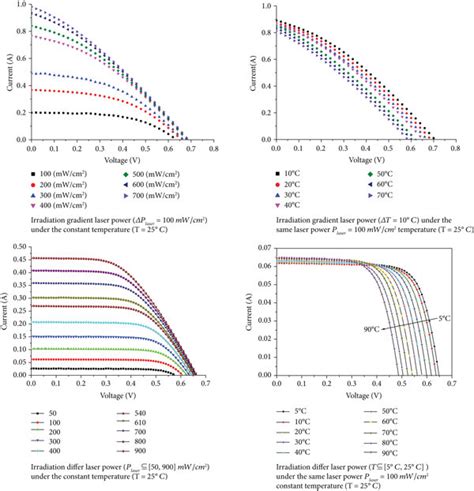 IV Curve Experiment Data Within Four Different Conditions Download Scientific Diagram