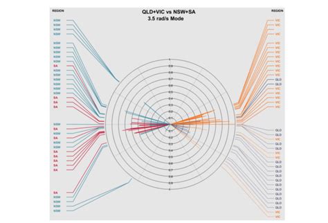 Oscillatory Interaction Between Large Scale Ibr And Synchronous Generators In The Nem Cse