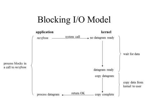 내멋대로 개념확립 네트워크 프로그래밍에서의 Blocking Non Blocking Synchronous Asynchronous