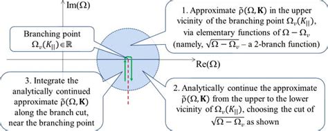 Evaluation Scheme For The Integrals Along Branch Cuts As Outlined In Download Scientific