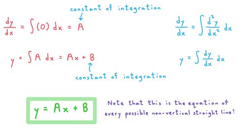 Solving Second Order Differential Equations Edexcel A Level Further Maths Revision Notes 2017