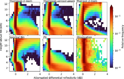 figure 1 from evaluation of convective cloud microphysics in numerical