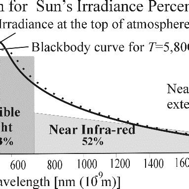 Sketch For Our Sun S Irradiance Curve Showing The Approximate Download Scientific Diagram