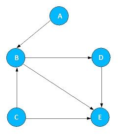 Data Structures Graph Types Examples