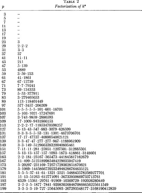 Table 2 From A Table Of The First Factor For Prime Cyclotomic Fields