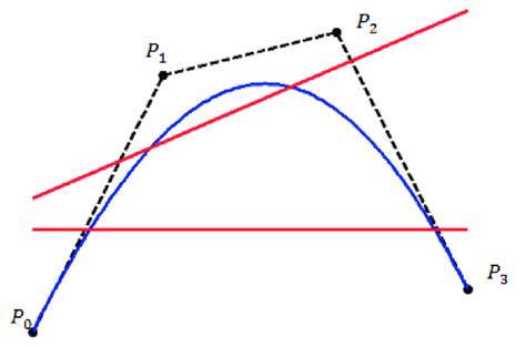 Graphical View Of Variation Diminishing Property For Quadratic Download Scientific Diagram