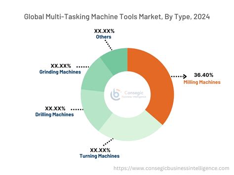 Multi Tasking Machine Tools Market Size And Growth Forecast Report 2032