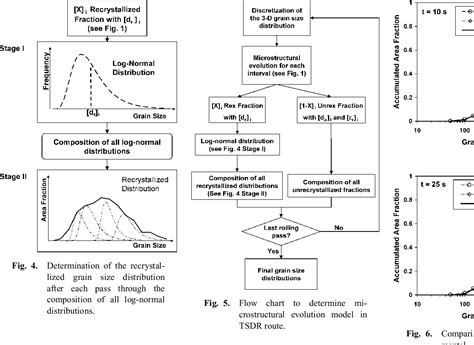 Figure 6 From Modeling Of Austenite Grain Size Distribution In Nb