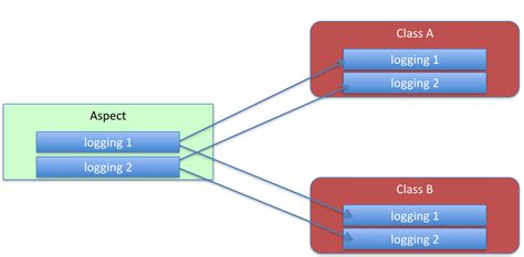 java what is the pros and cons of centralizing applications logs