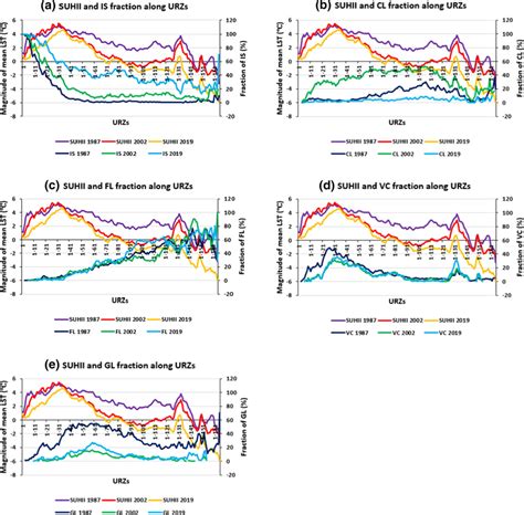 Mean Lst And Suhii Of Lulc Classes In 1987 2002 And 2019 Download Scientific Diagram