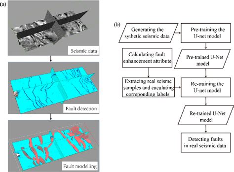 figure 1 from improving performance of seismic fault detection by fine