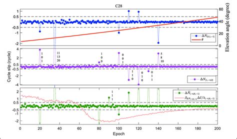 Cycle Slips Detection Of C28 With Simulated Cycle Slips Download