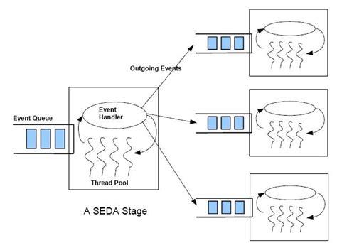 Sanjay Dwivedis Technology Web Log Seda Based Server Using Reactor