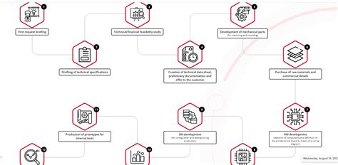 How Can I Build A Simple Flowchart In Wordpress Rwordpress