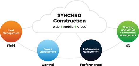 Synchro Nika Bim And Dc Management