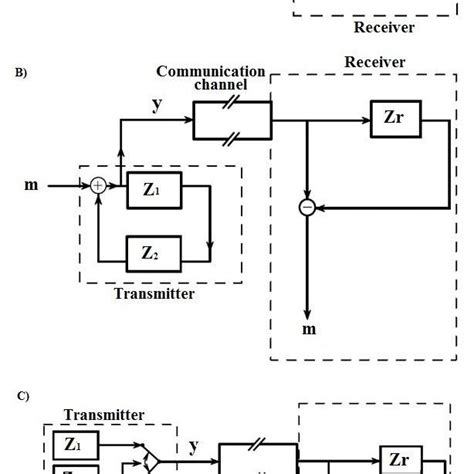 Figure1 A Chaotic Masking B Nonlinear Mixing Of Information Signal Download Scientific