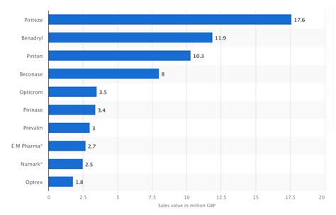 Hay Fever Statistics Uk 2023 Click2pharmacy