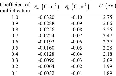 Internal Polarizations And Barrier Heights Download Table