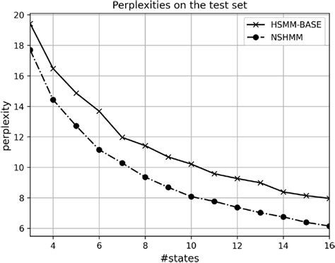 Averaged Perplexities By Three Trials With Random Seeds Of